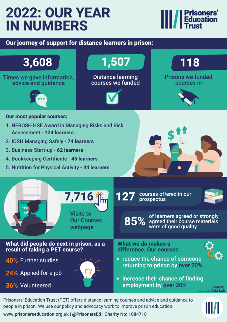 What we do - Prisoners' Education Trust
